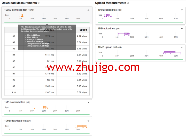 使用 Cloudflare Speed Test 测试网络带宽/下载速度/网络延迟 - 主机狗